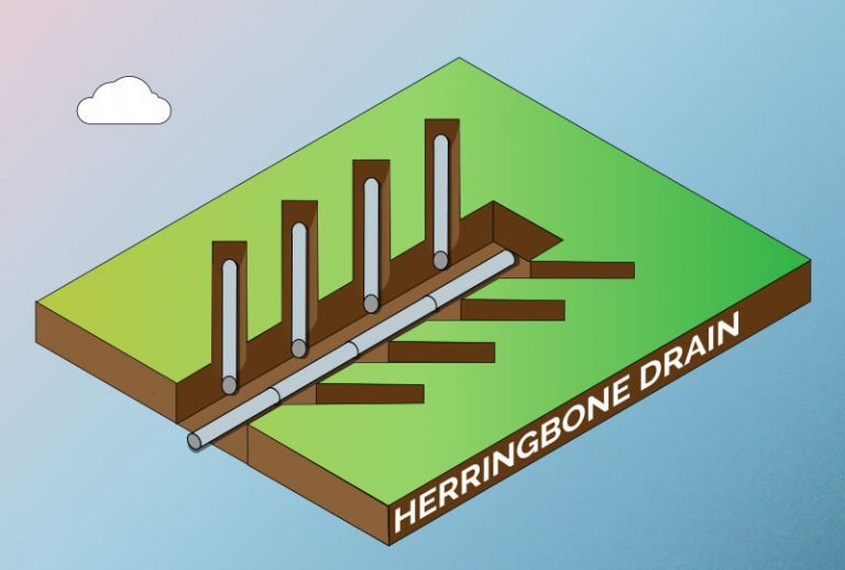 How & When to Install a Garden Drainage System - Fantastic Gardeners